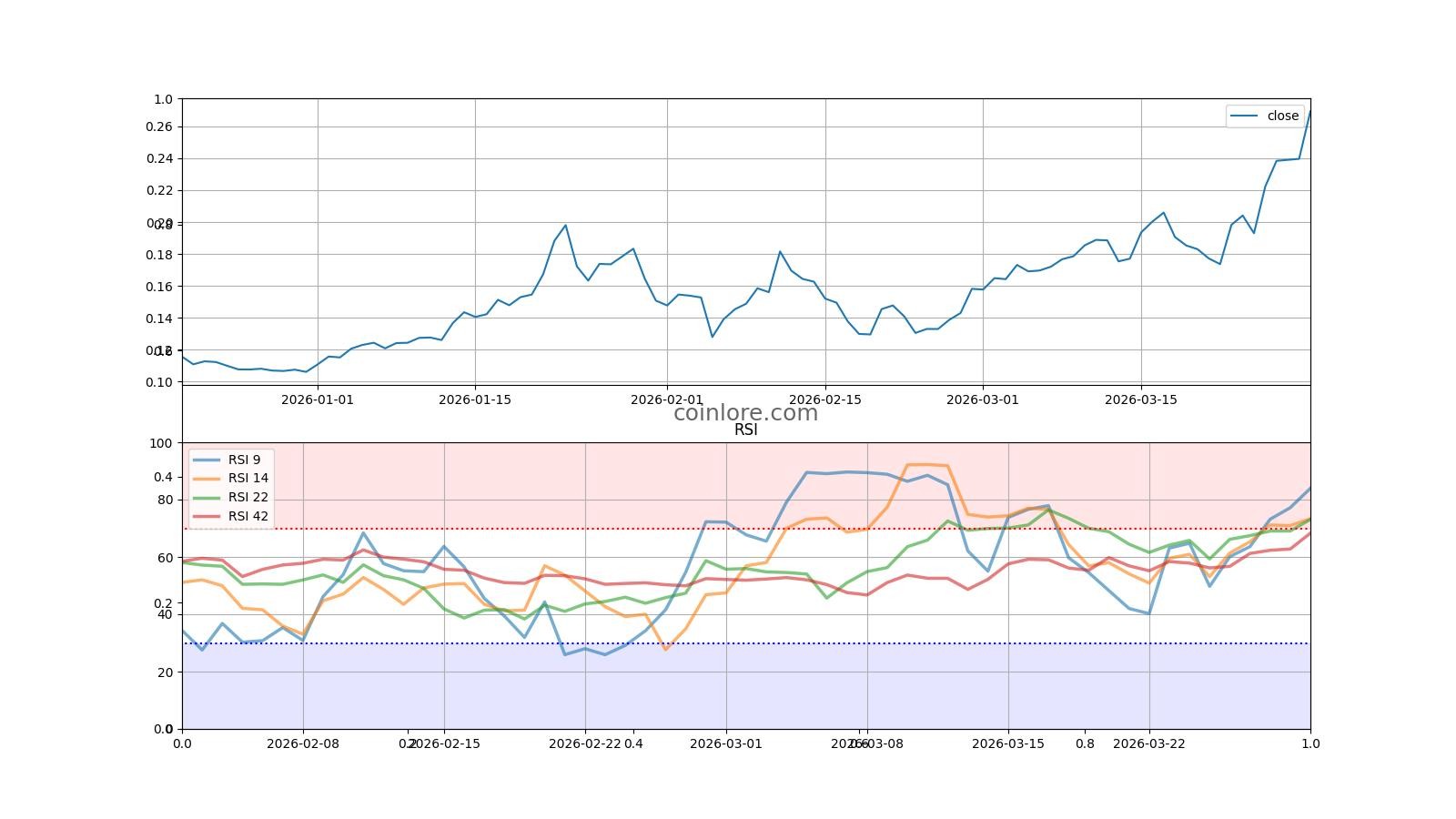 Stargate Finance RSI indicator