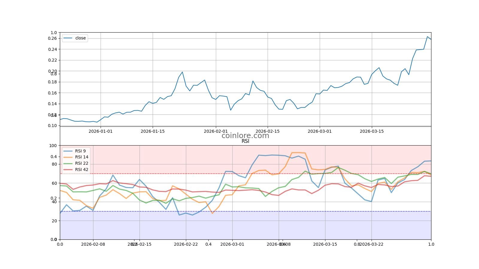 Stargate Finance RSI indicator