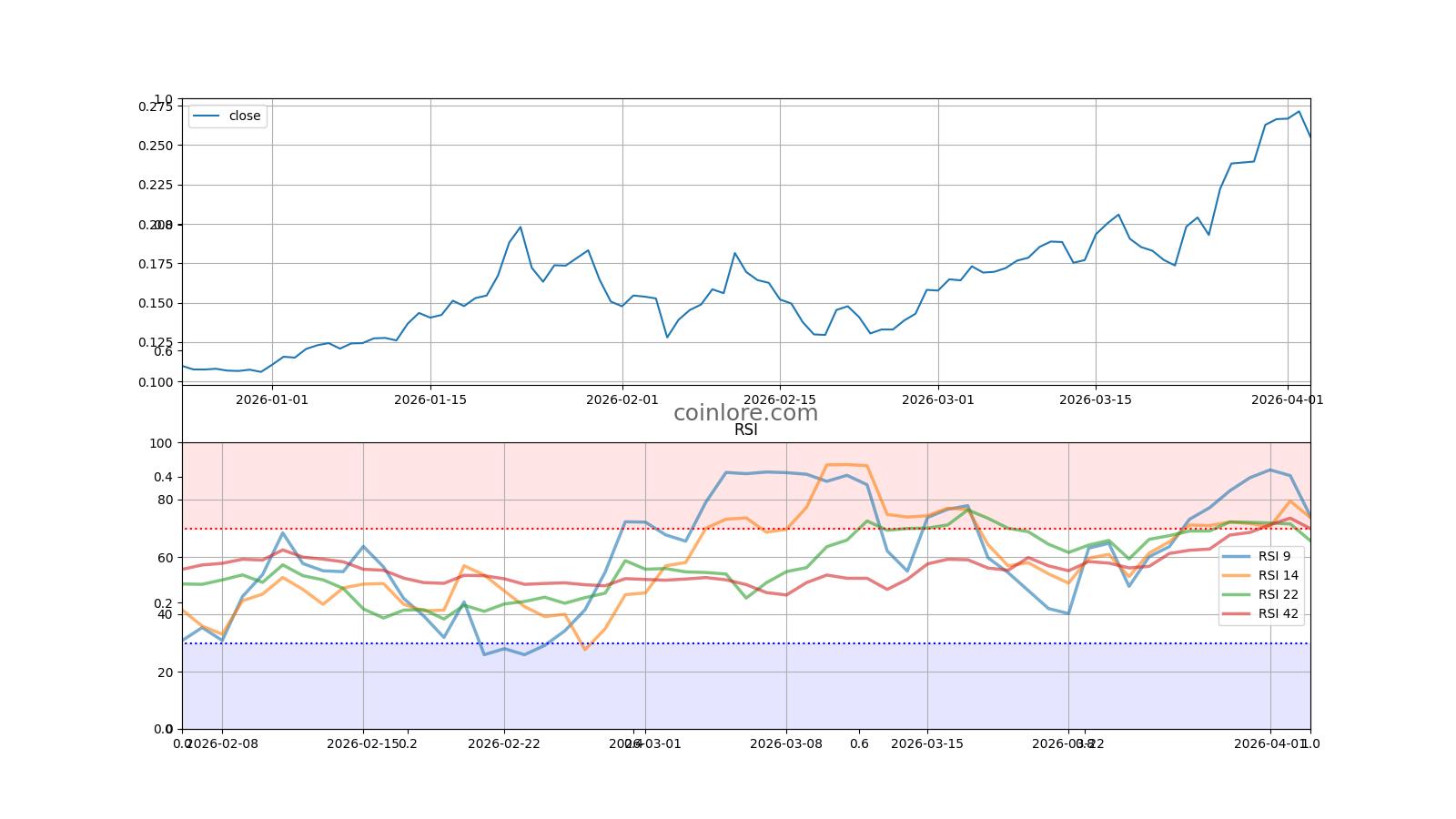 Stargate Finance RSI indicator