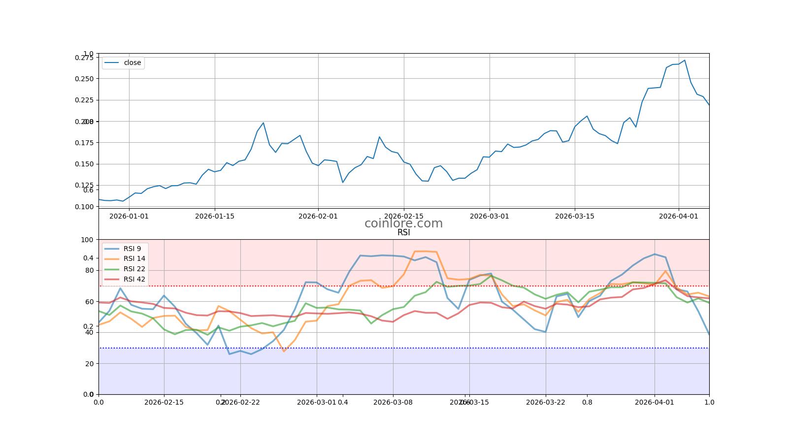 Stargate Finance RSI indicator