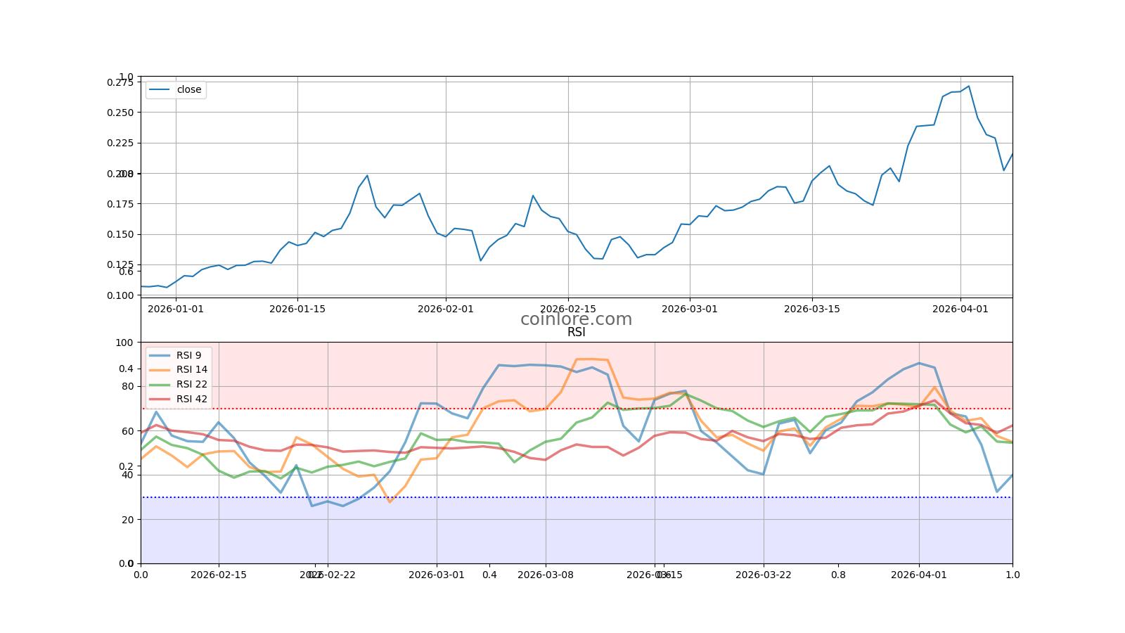 Stargate Finance RSI indicator
