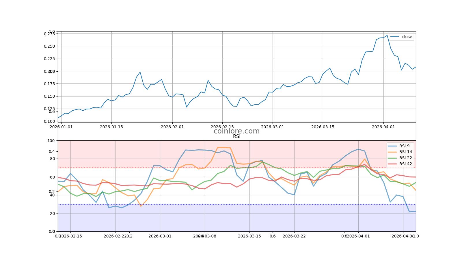 Stargate Finance RSI indicator