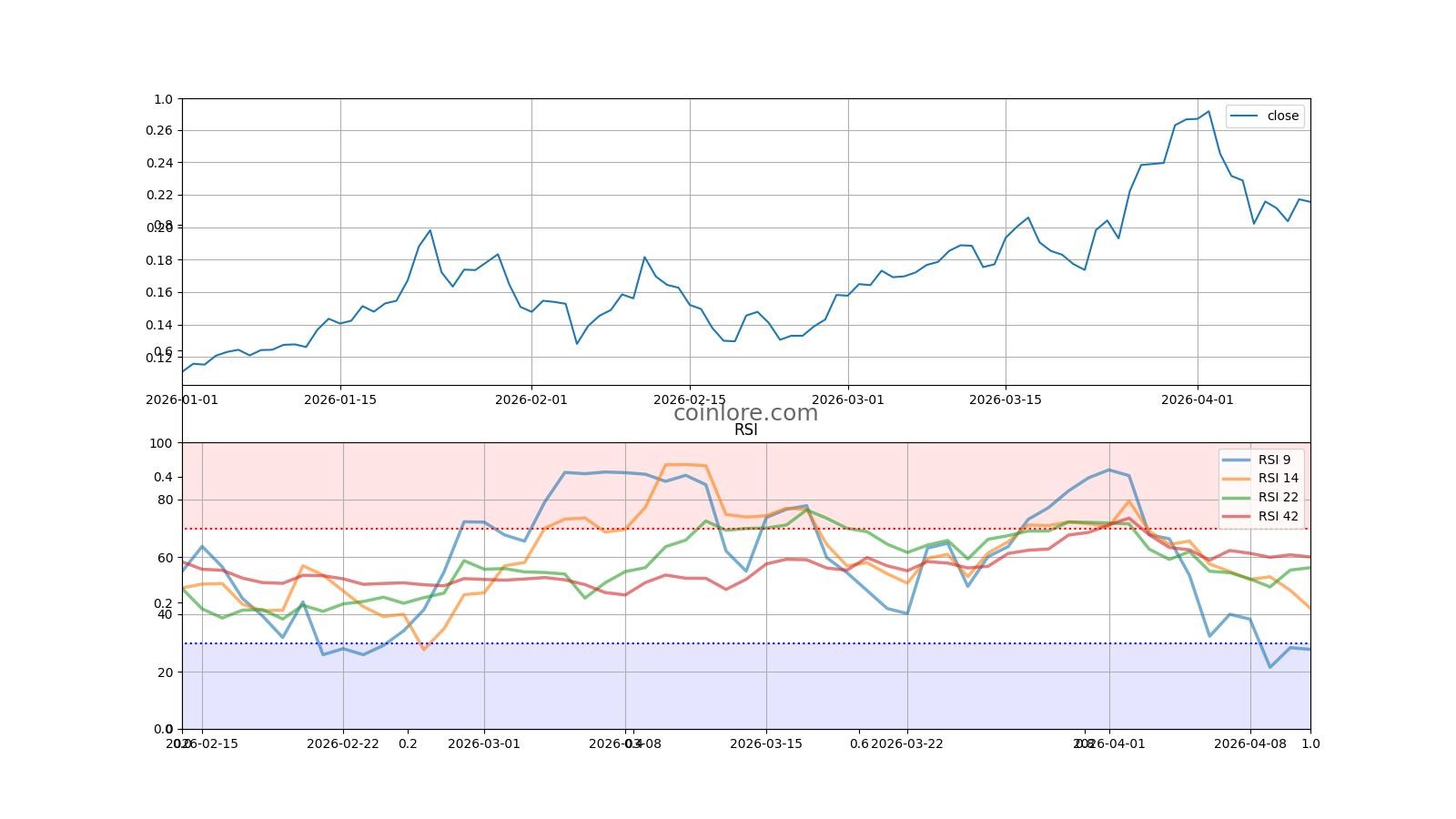 Stargate Finance RSI indicator