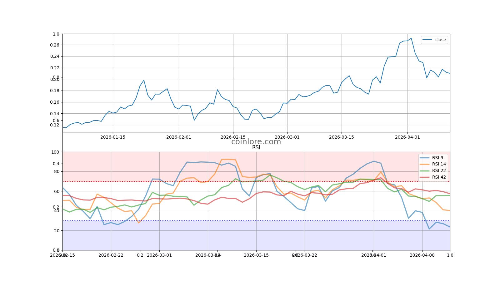 Stargate Finance RSI indicator