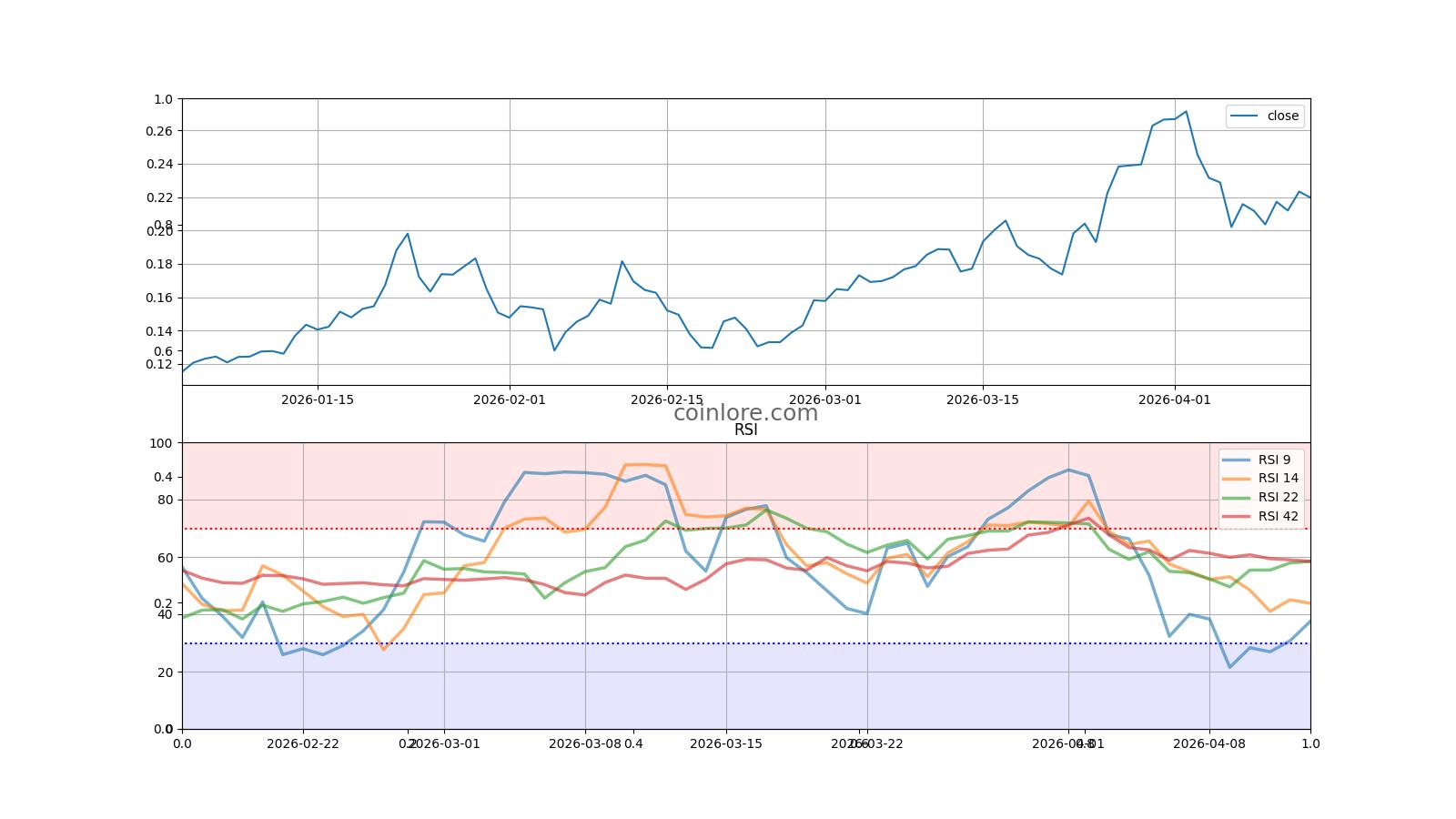 Stargate Finance RSI indicator