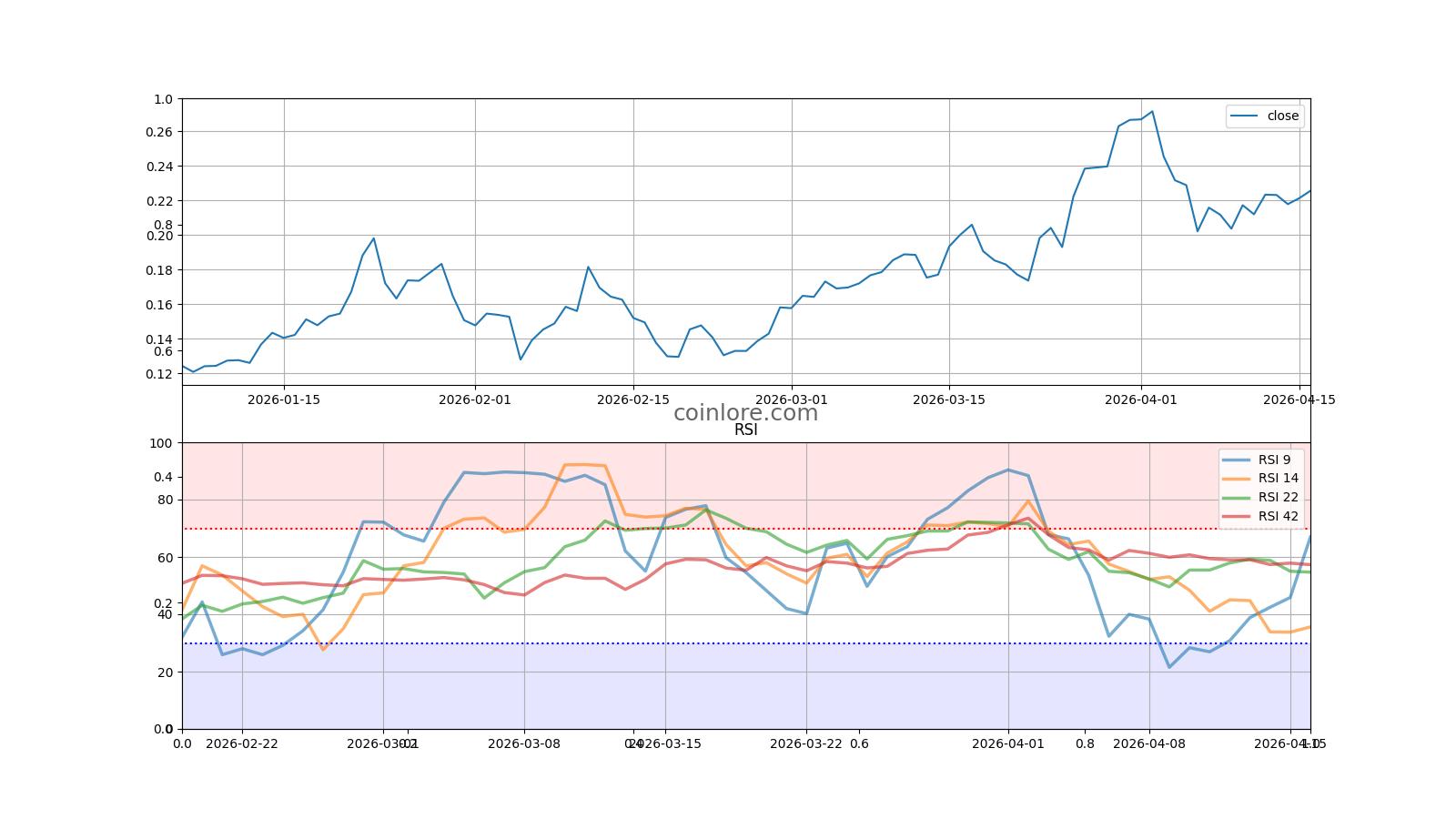 Stargate Finance RSI indicator