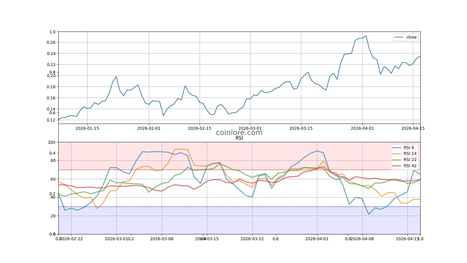 Stargate Finance RSI indicator