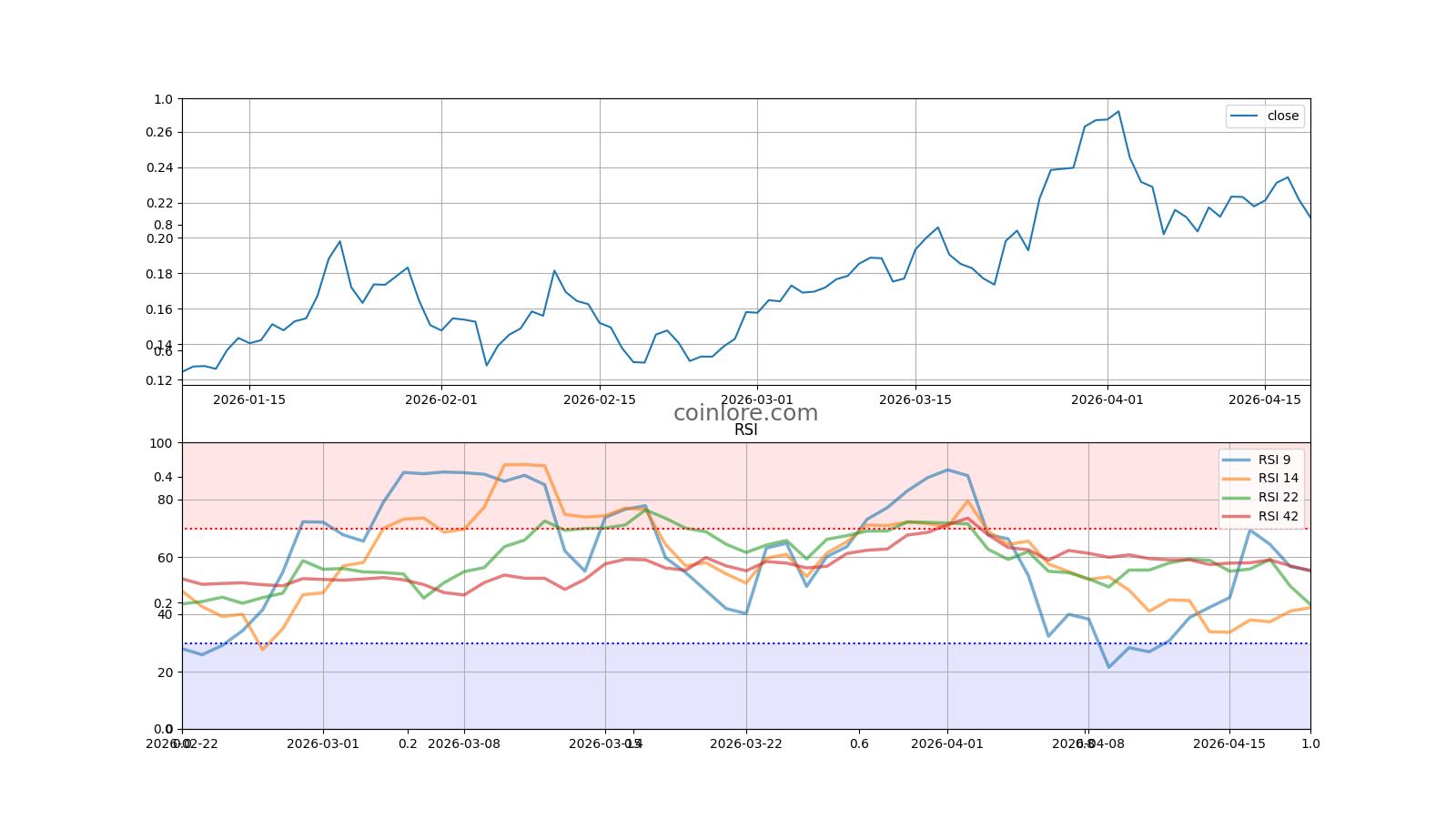 Stargate Finance RSI indicator