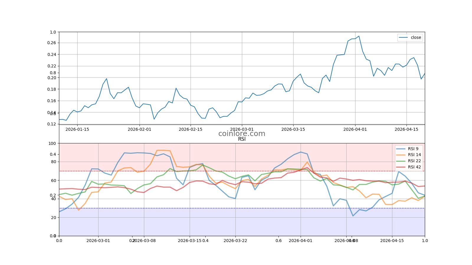 Stargate Finance RSI indicator