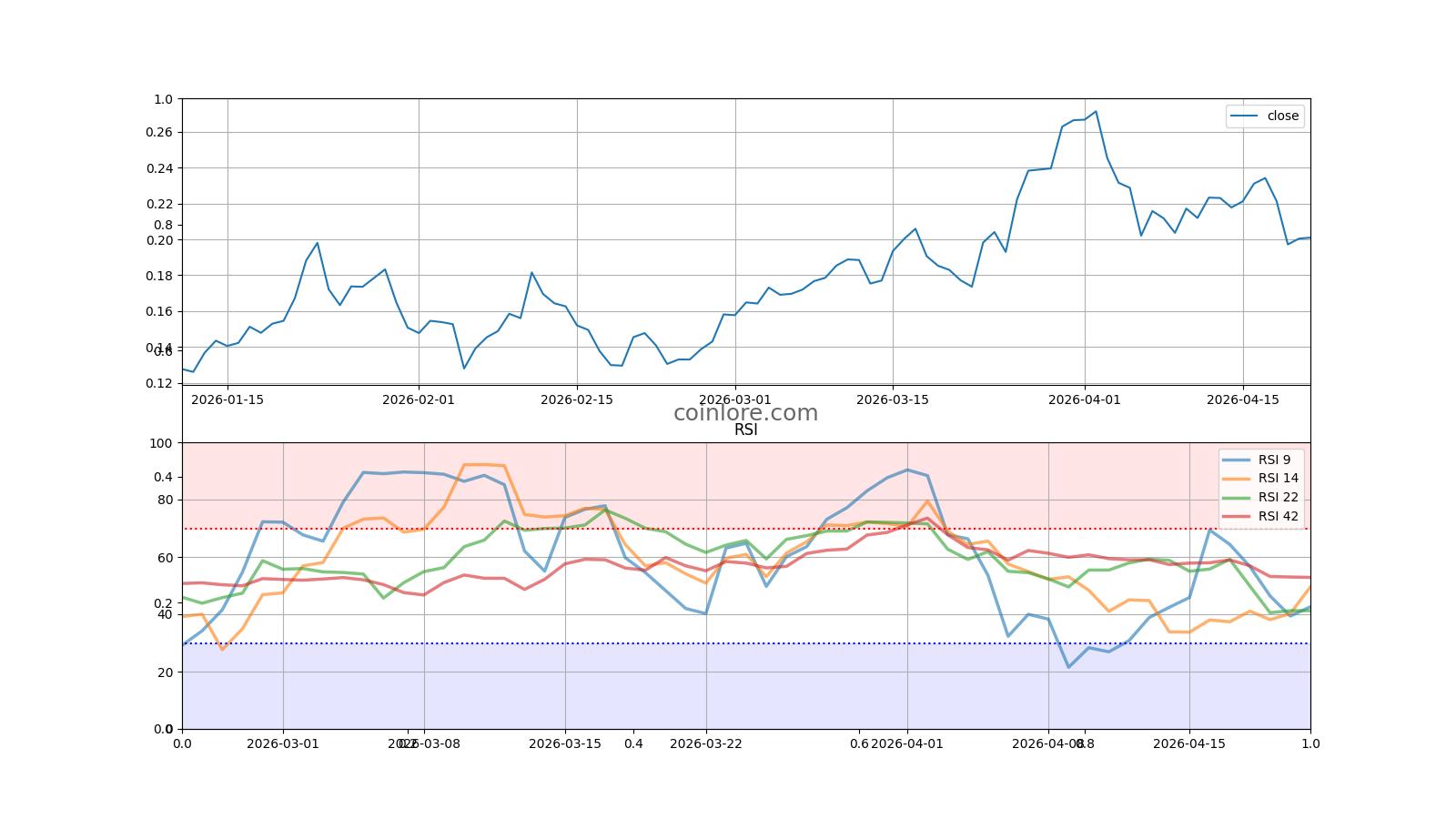 Stargate Finance RSI indicator