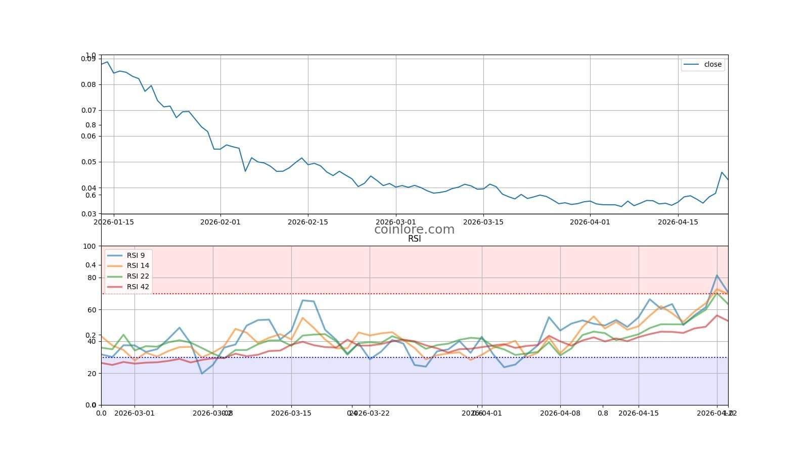 Starknet RSI indicator