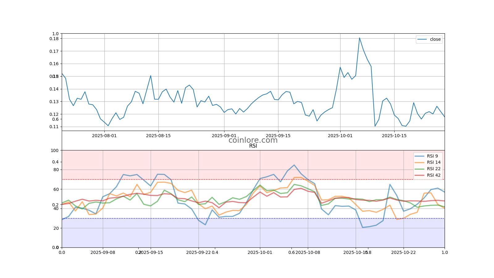Starknet RSI indicator