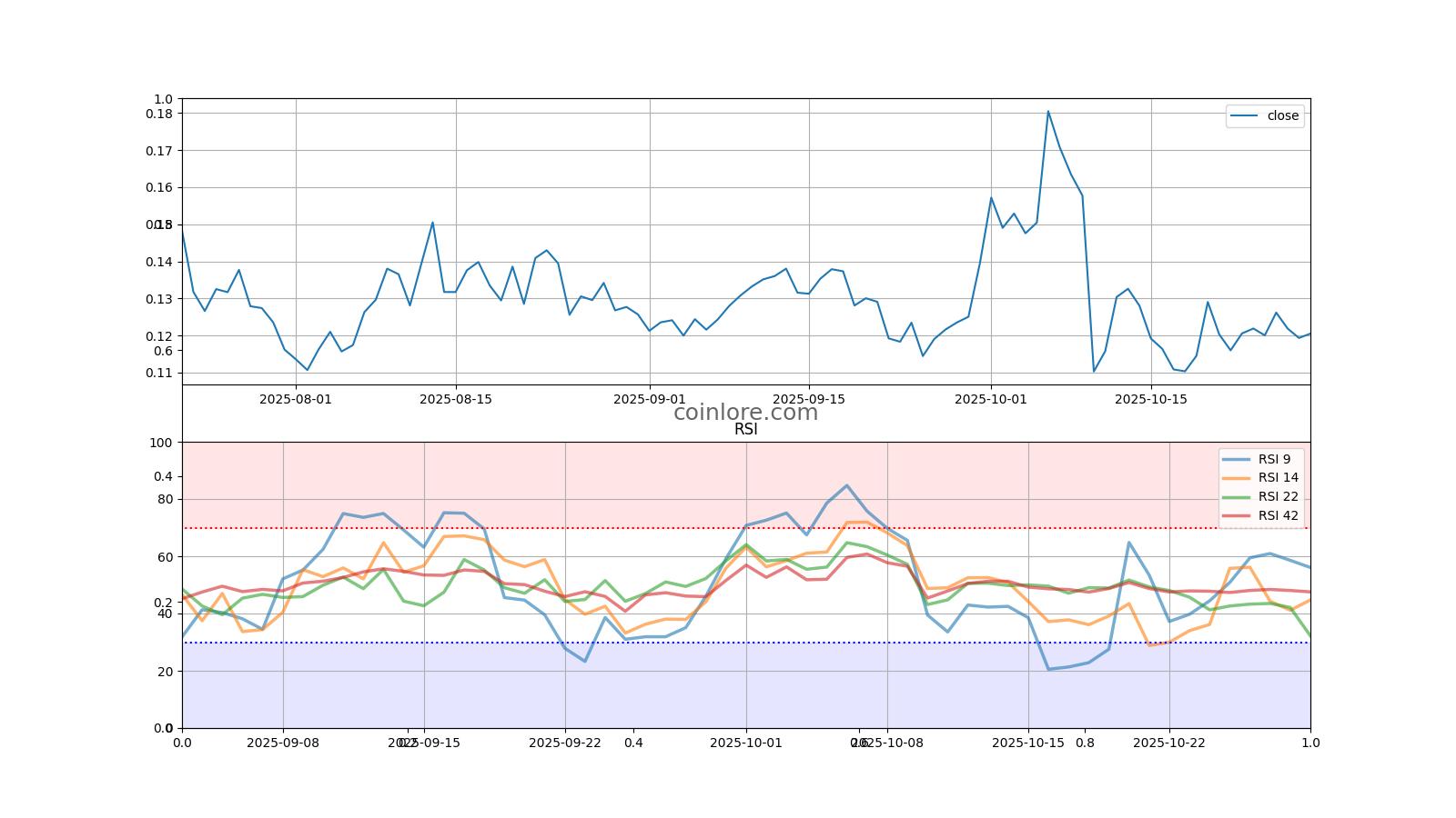 Starknet RSI indicator