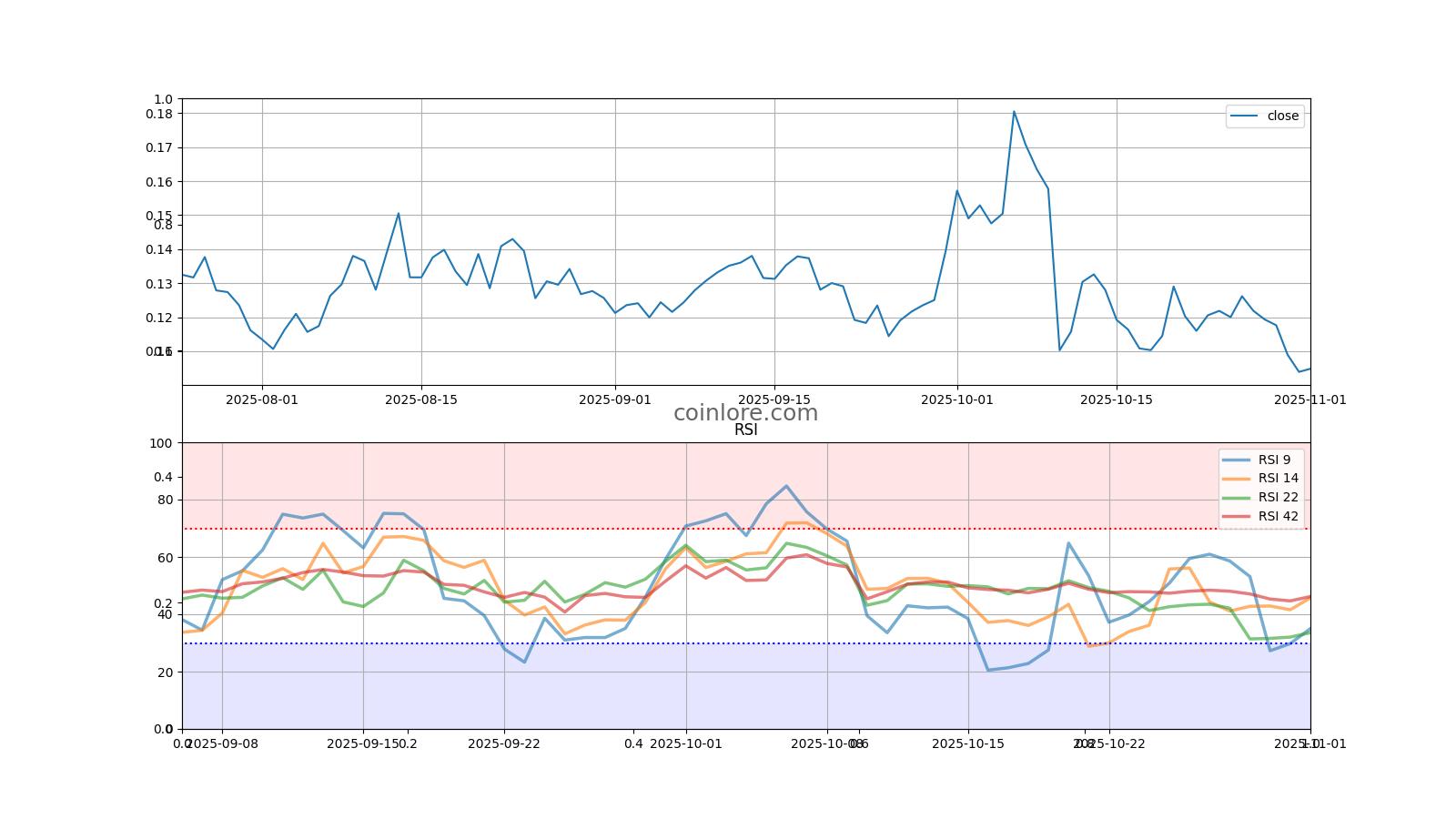 Starknet RSI indicator