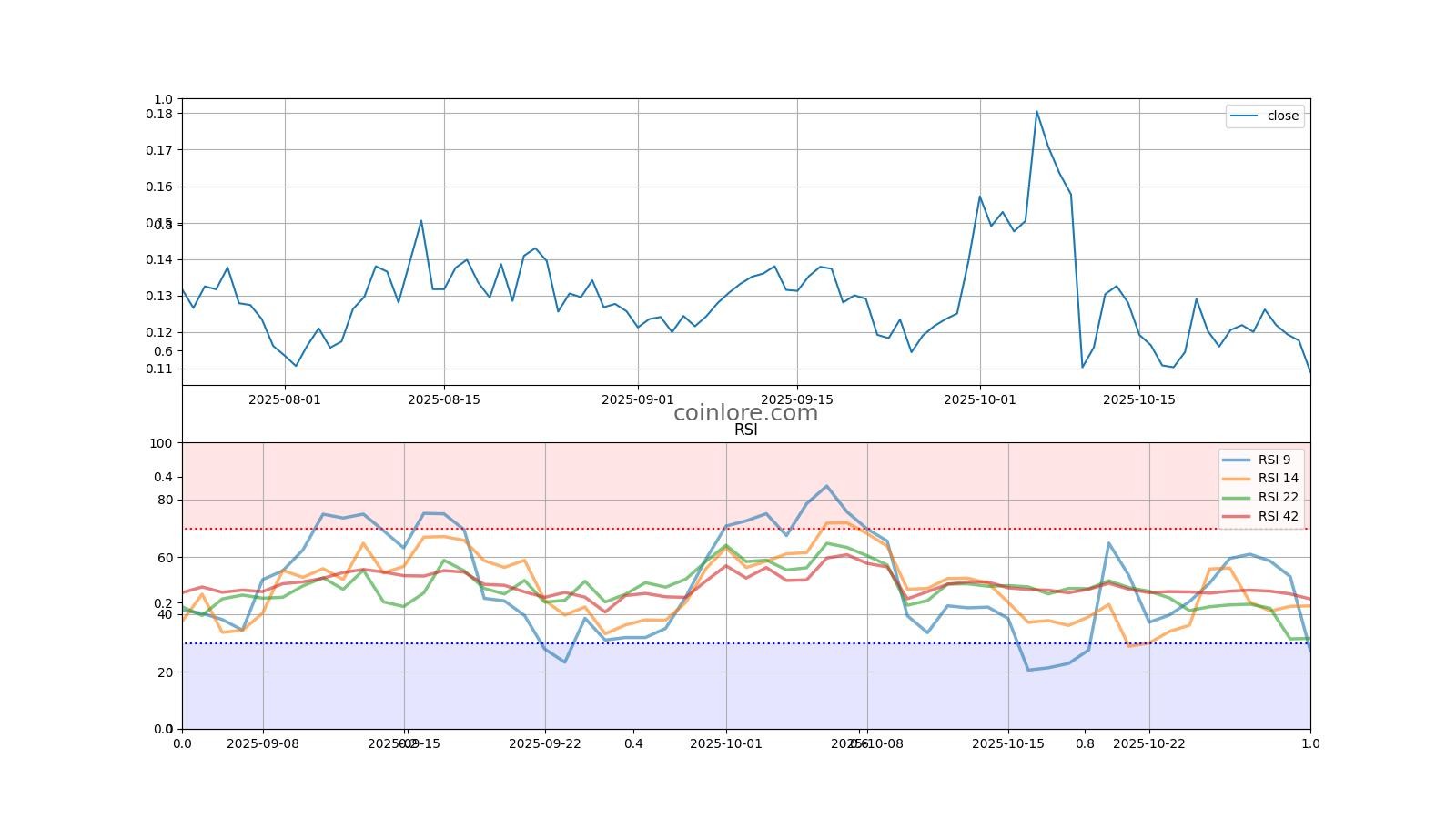 Starknet RSI indicator