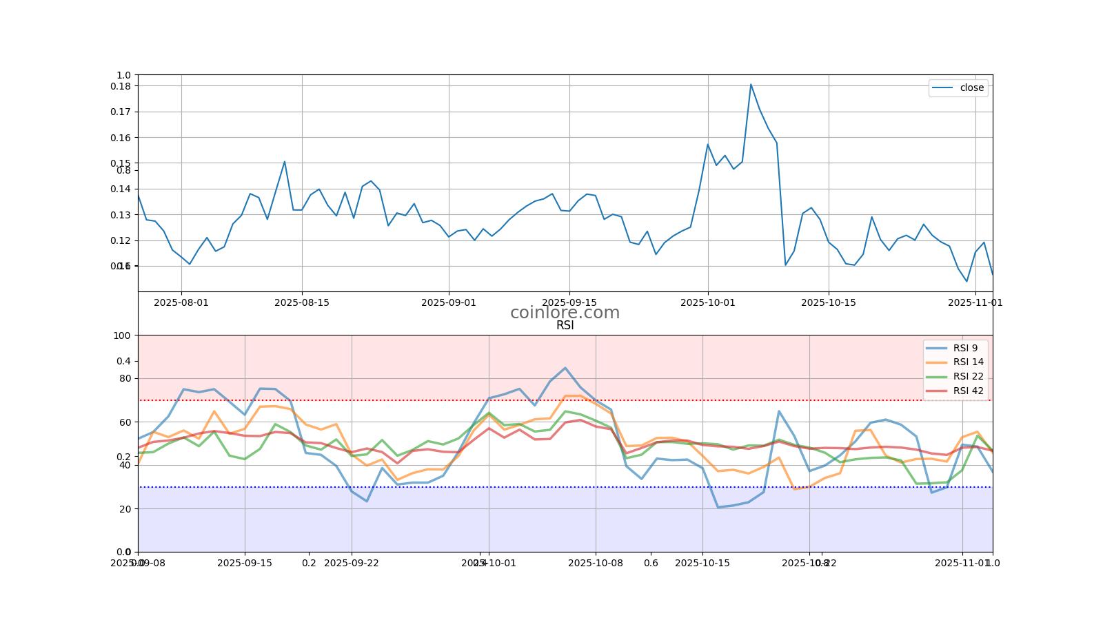 Starknet RSI indicator