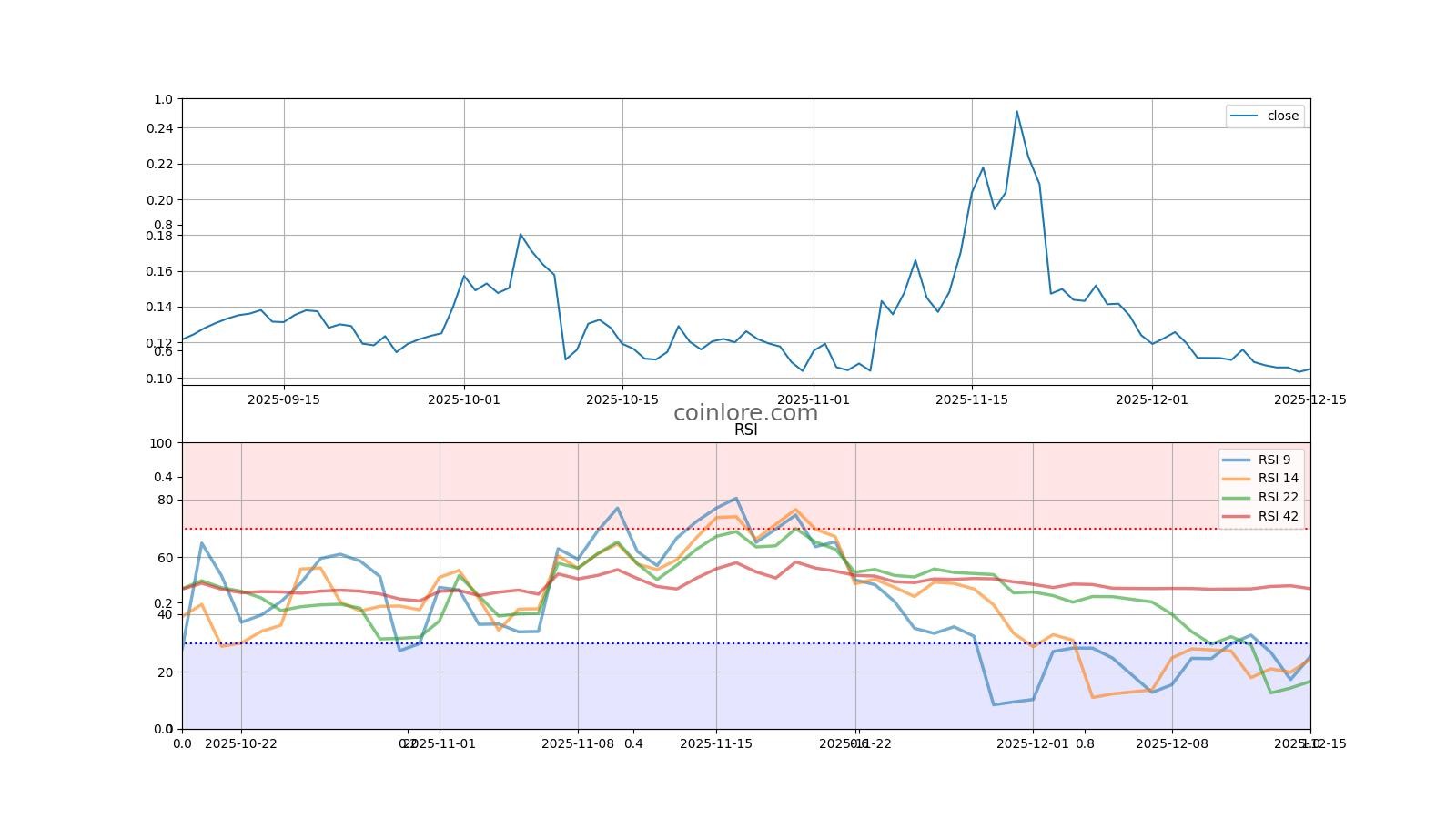 Starknet RSI indicator