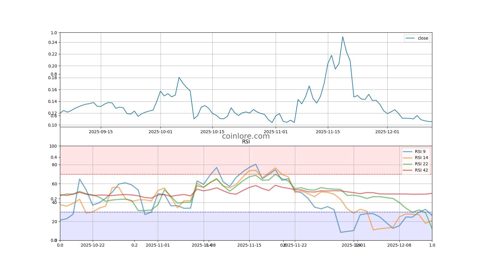 Starknet RSI indicator