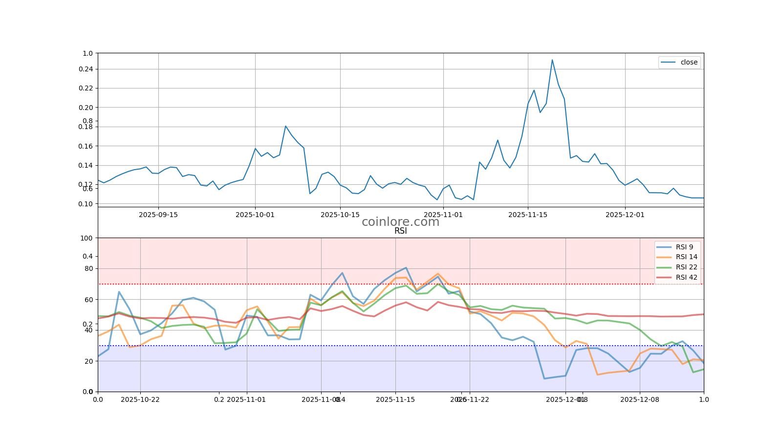 Starknet RSI indicator