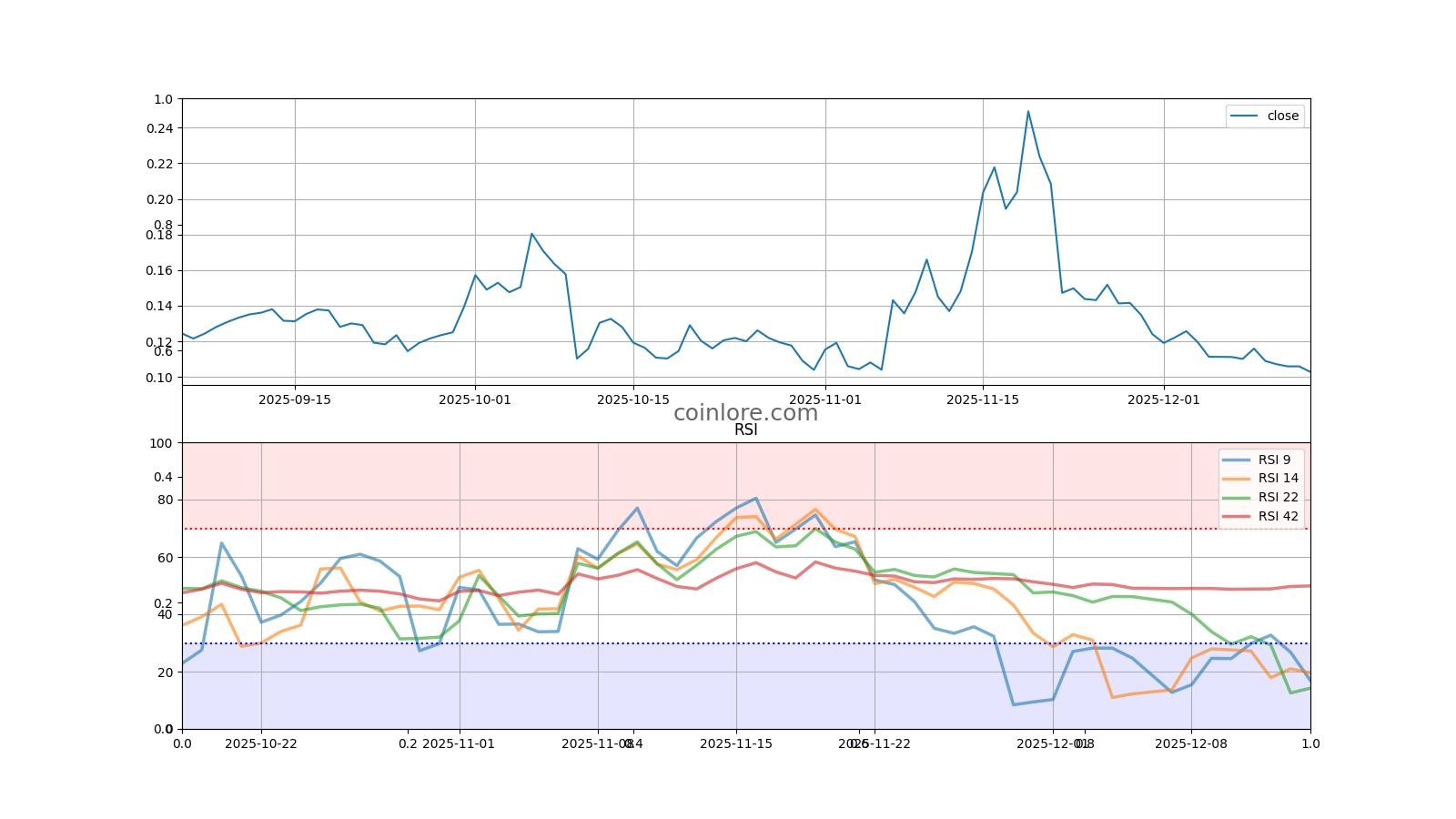 Starknet RSI indicator