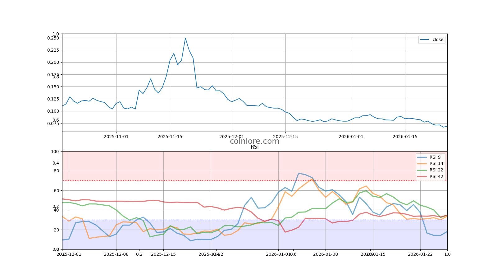 Starknet RSI indicator