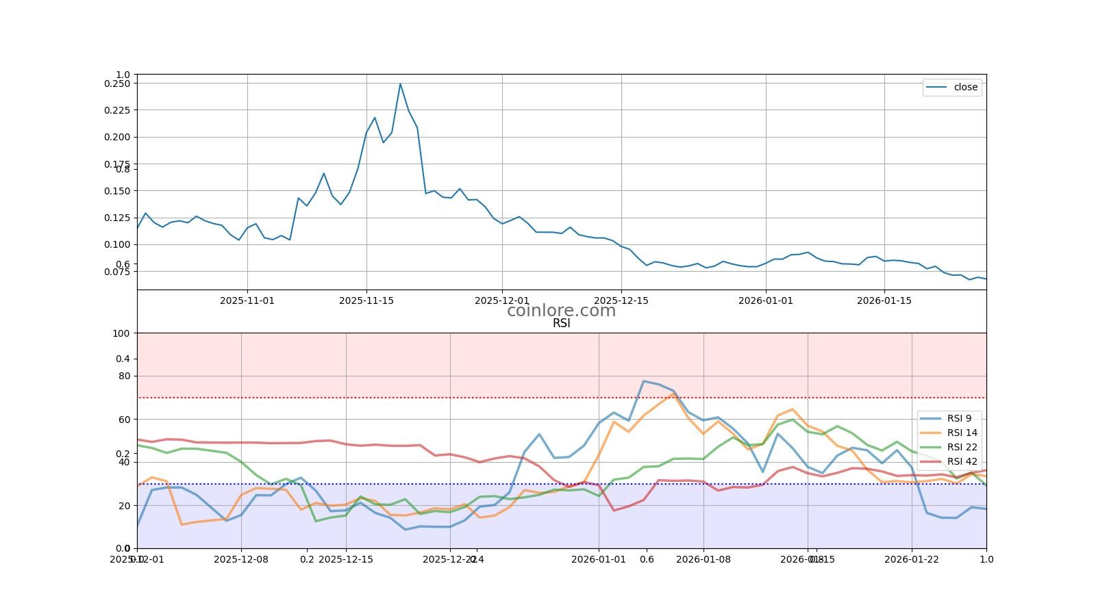 Starknet RSI indicator