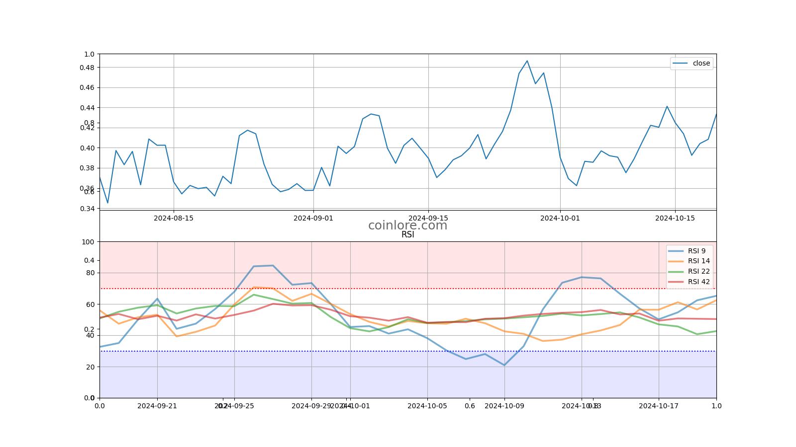 Starknet RSI indicator