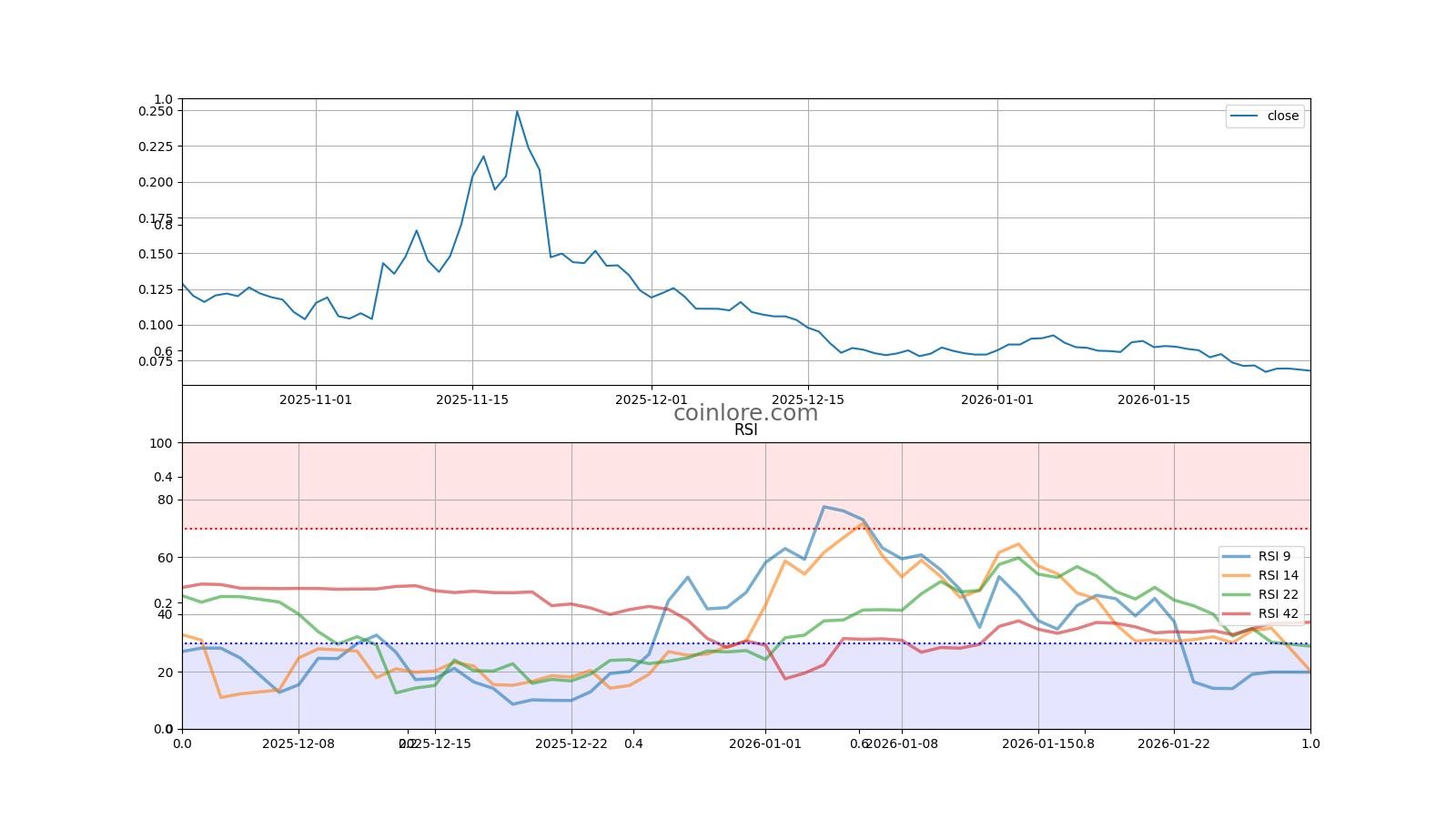 Starknet RSI indicator