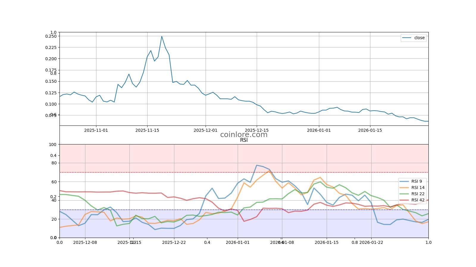 Starknet RSI indicator