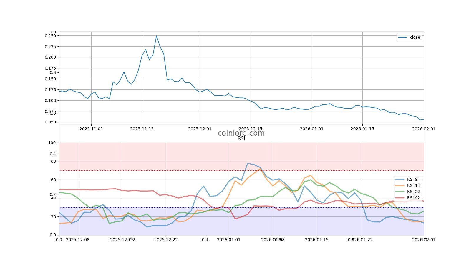 Starknet RSI indicator