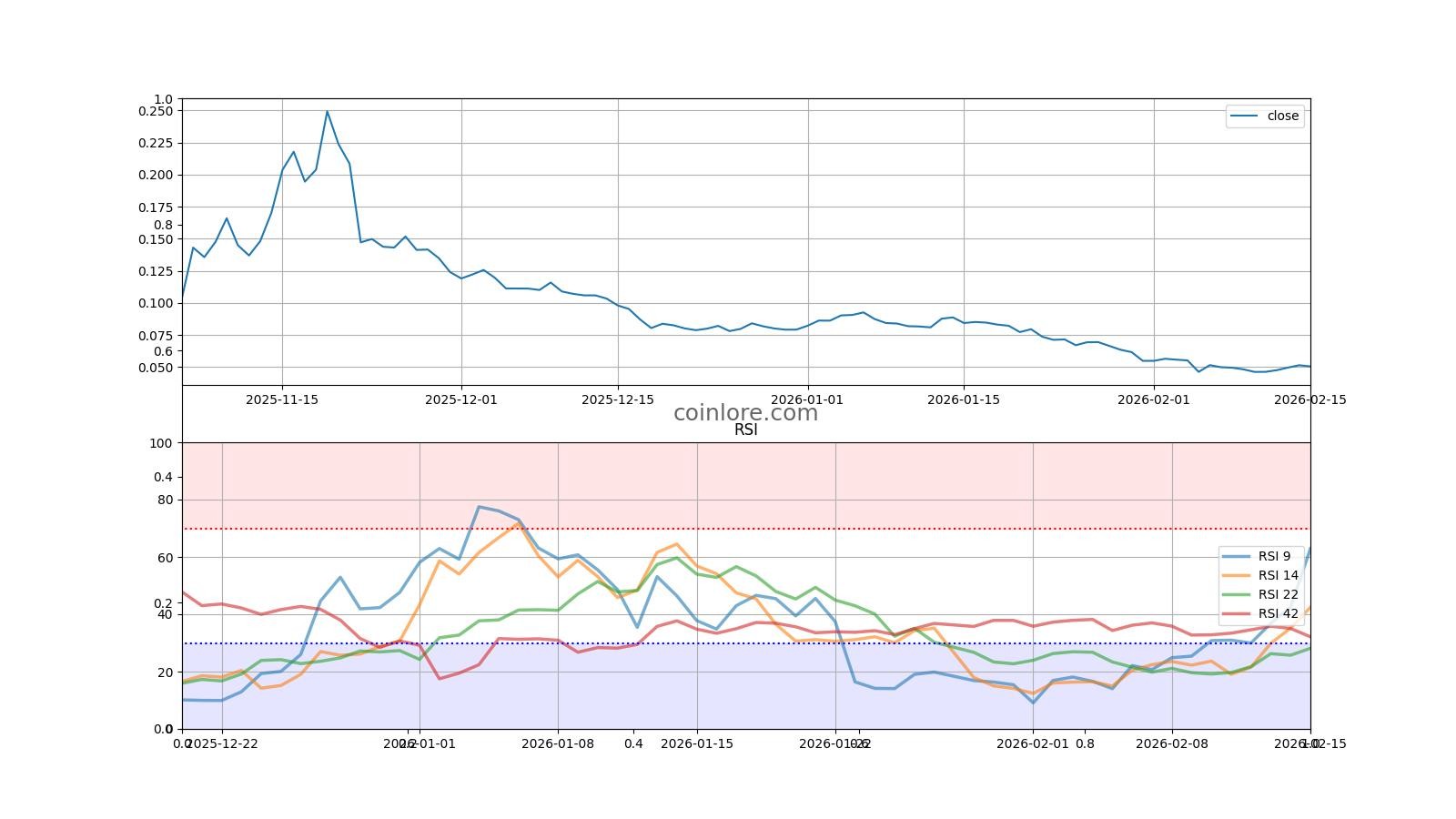 Starknet RSI indicator