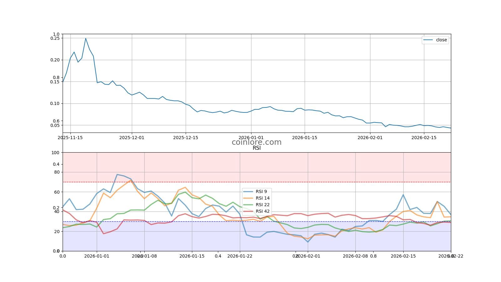 Starknet RSI indicator