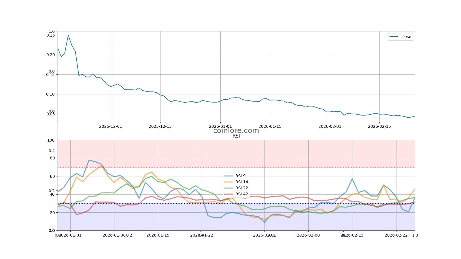 Starknet RSI indicator