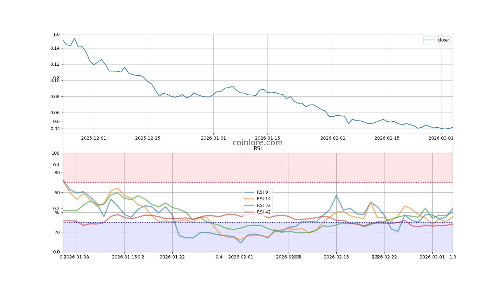 Starknet RSI indicator