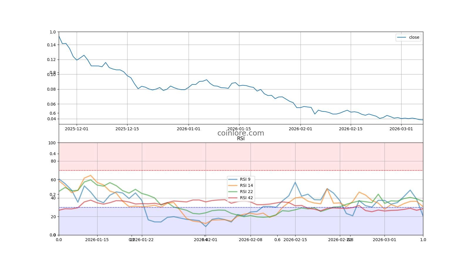 Starknet RSI indicator