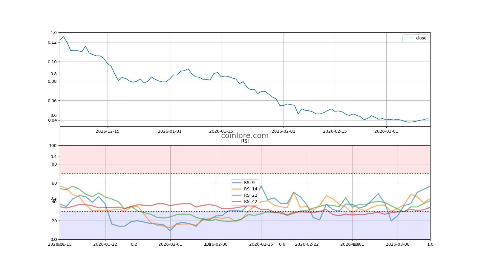 Starknet RSI indicator