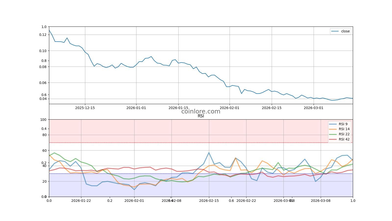 Starknet RSI indicator