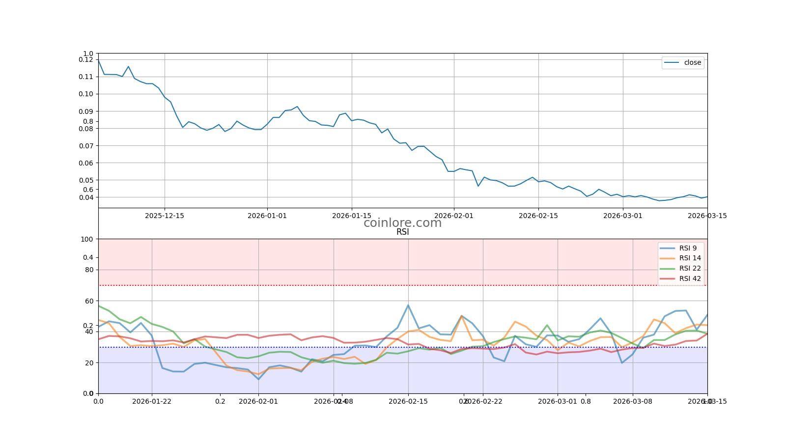 Starknet RSI indicator