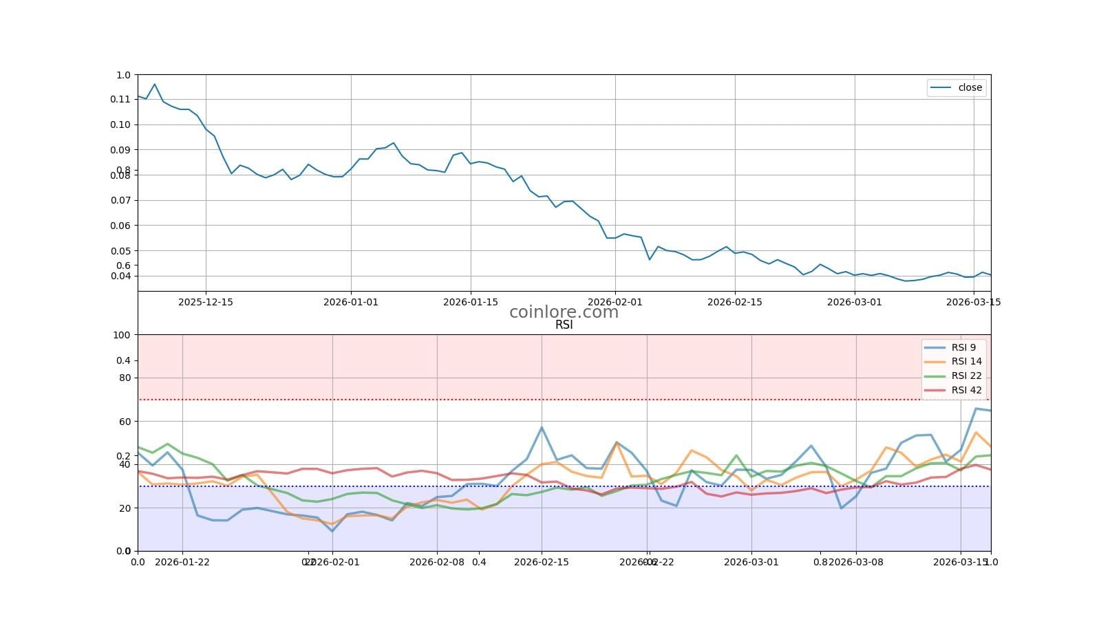 Starknet RSI indicator