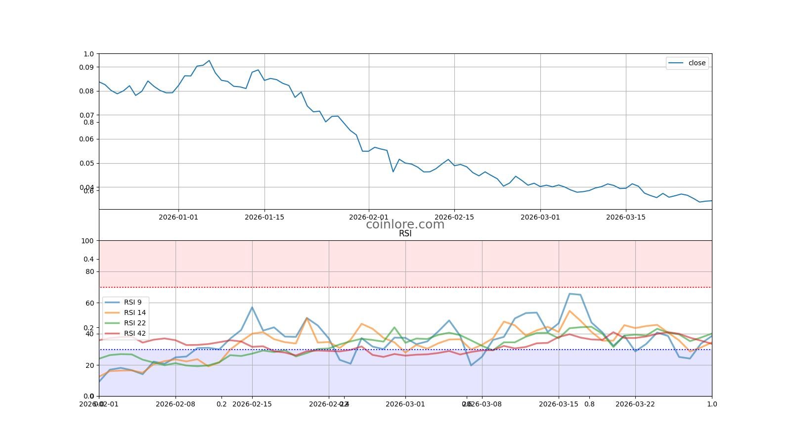 Starknet RSI indicator