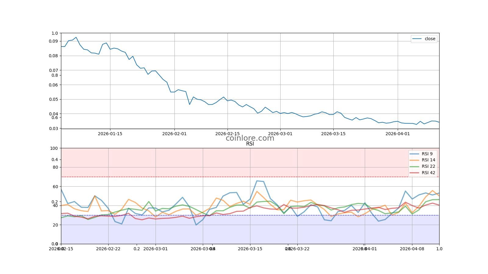 Starknet RSI indicator
