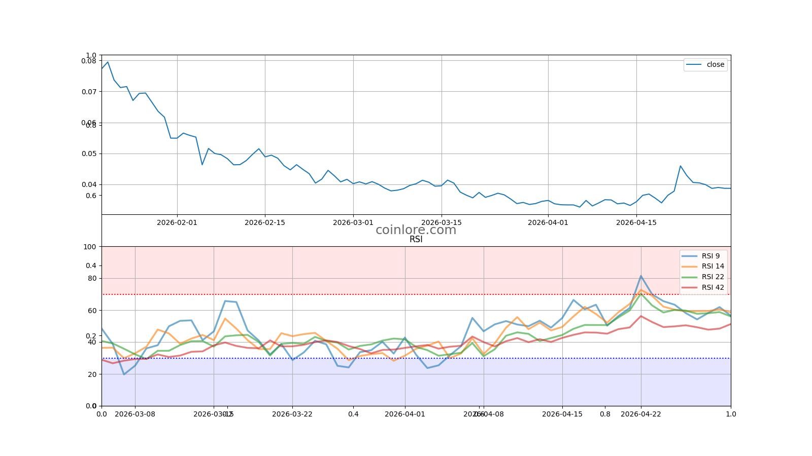 Starknet RSI indicator