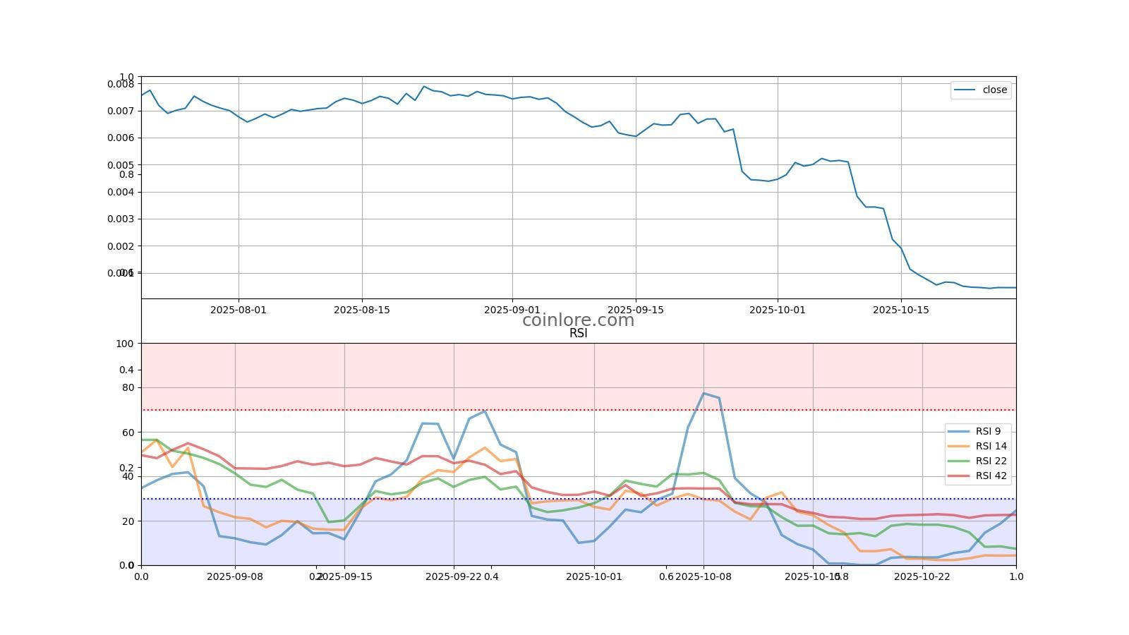 StarryNift RSI indicator