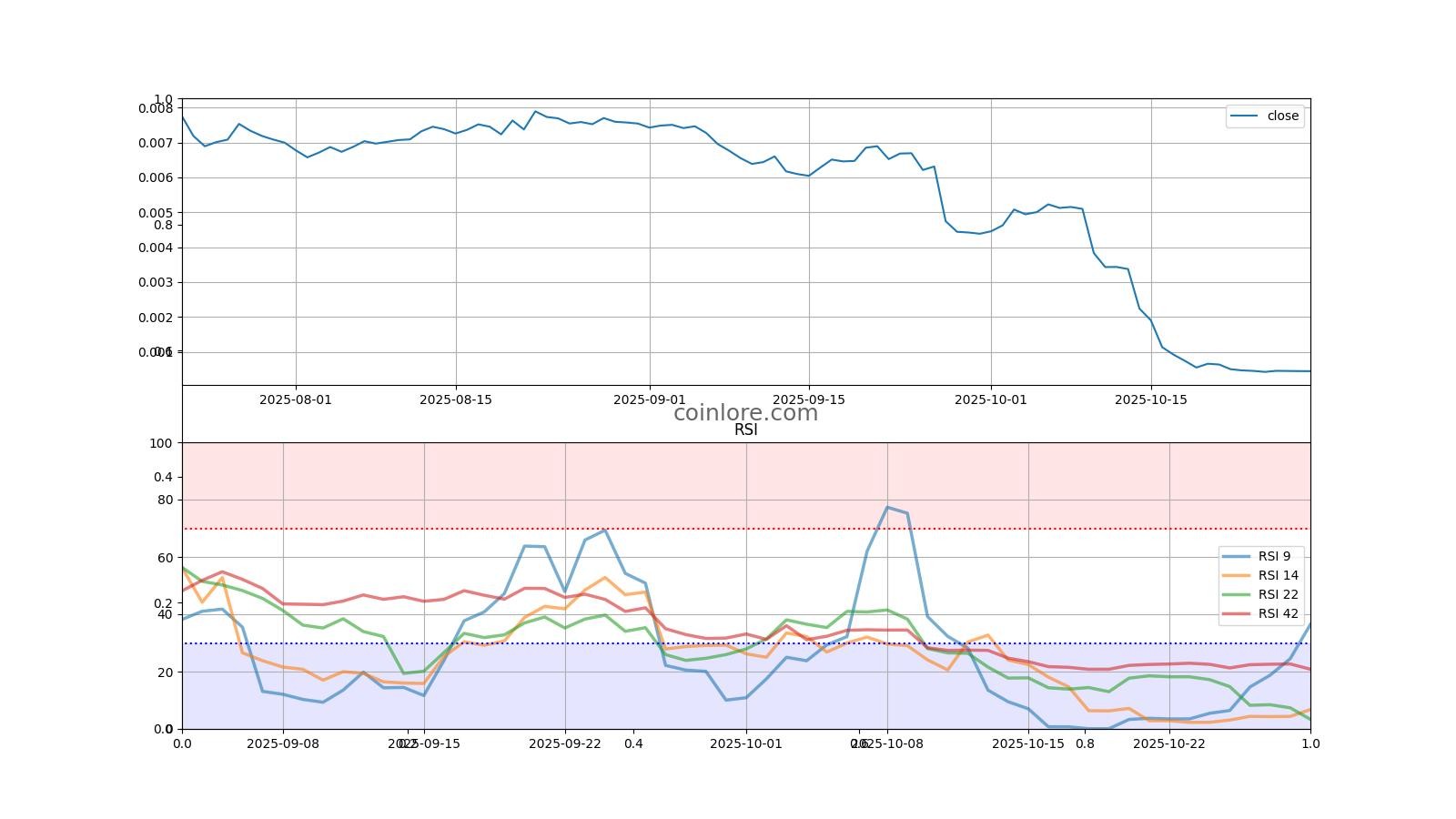 StarryNift RSI indicator