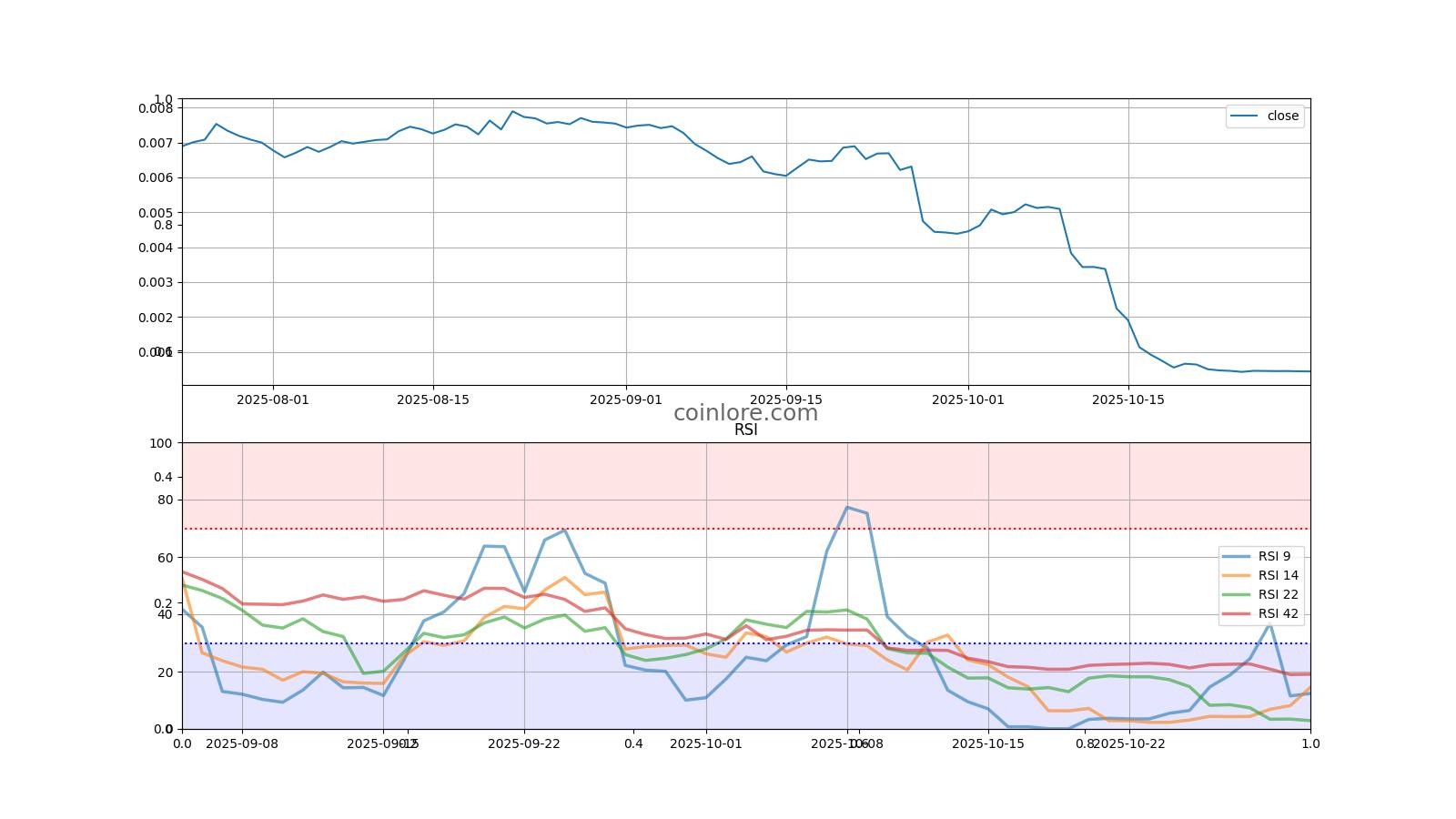 StarryNift RSI indicator