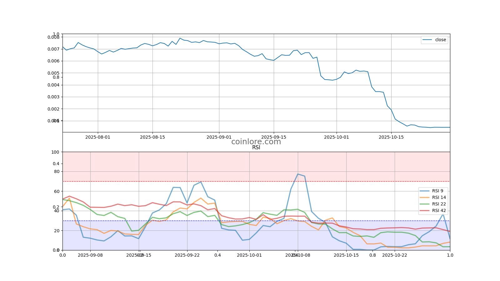 StarryNift RSI indicator