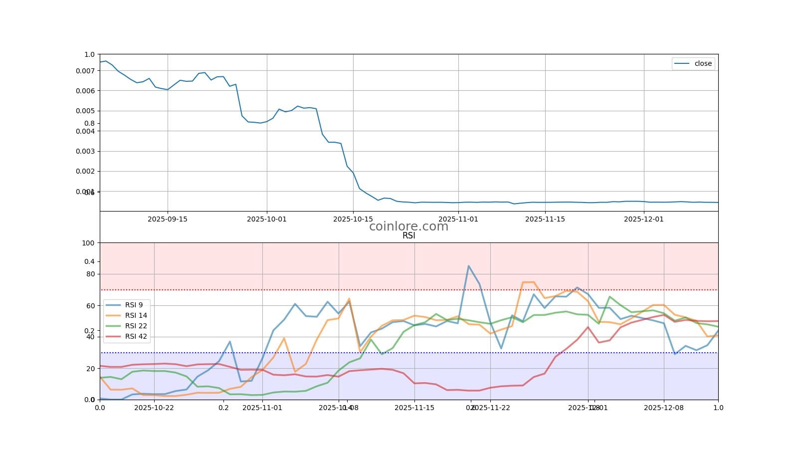 StarryNift RSI indicator