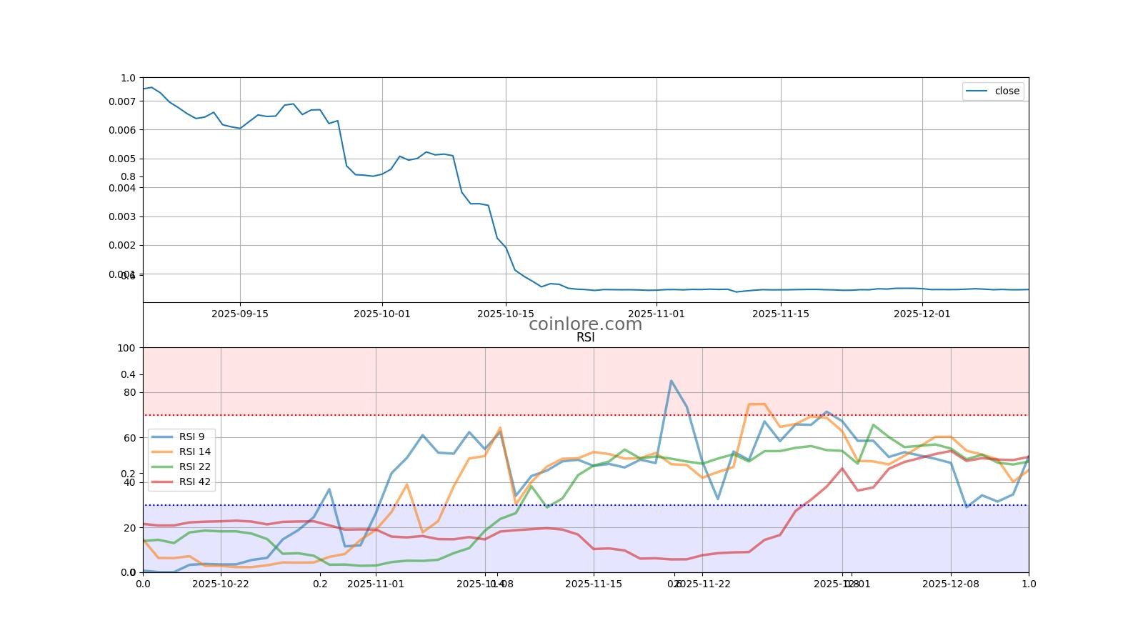 StarryNift RSI indicator