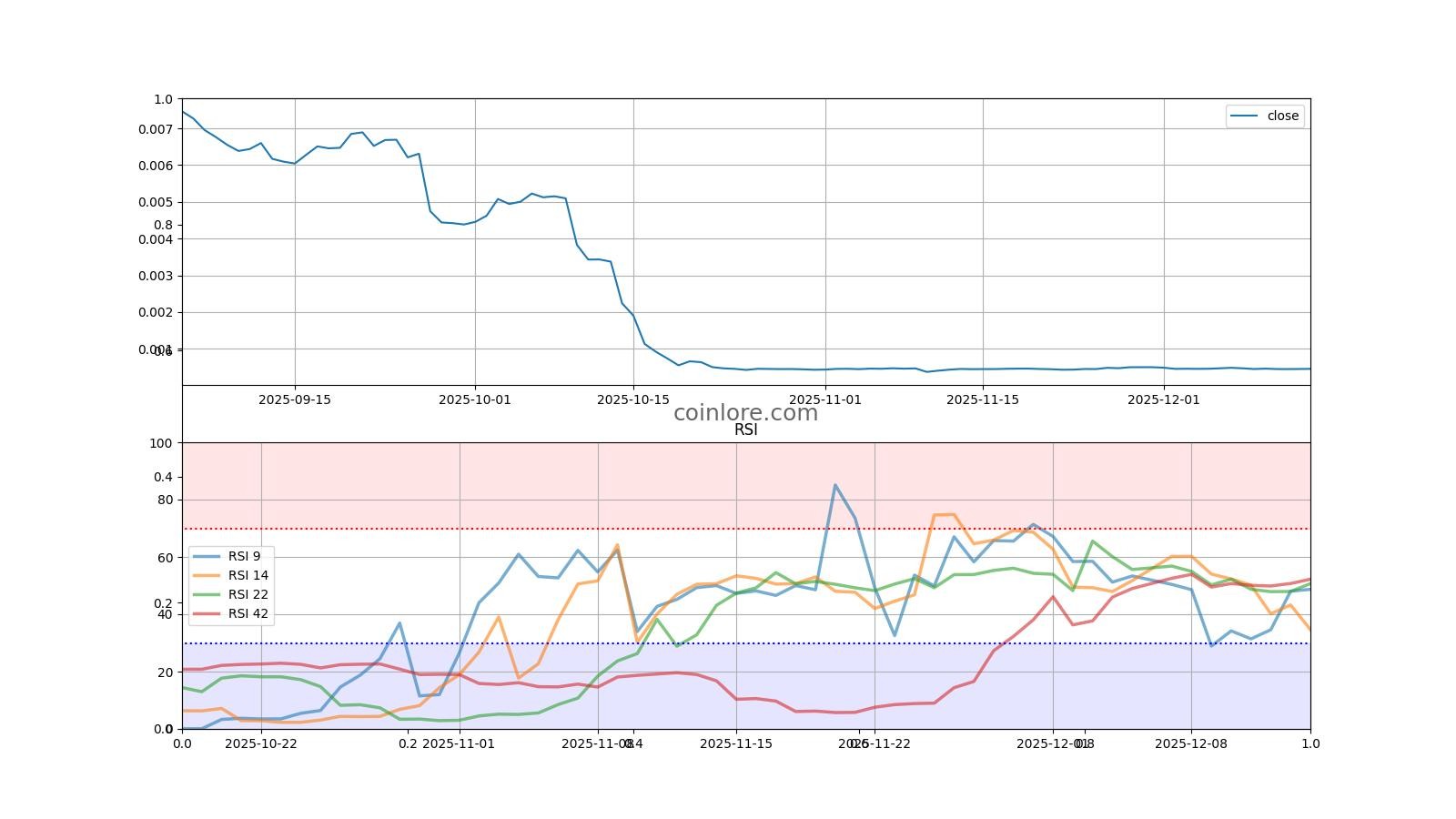 StarryNift RSI indicator