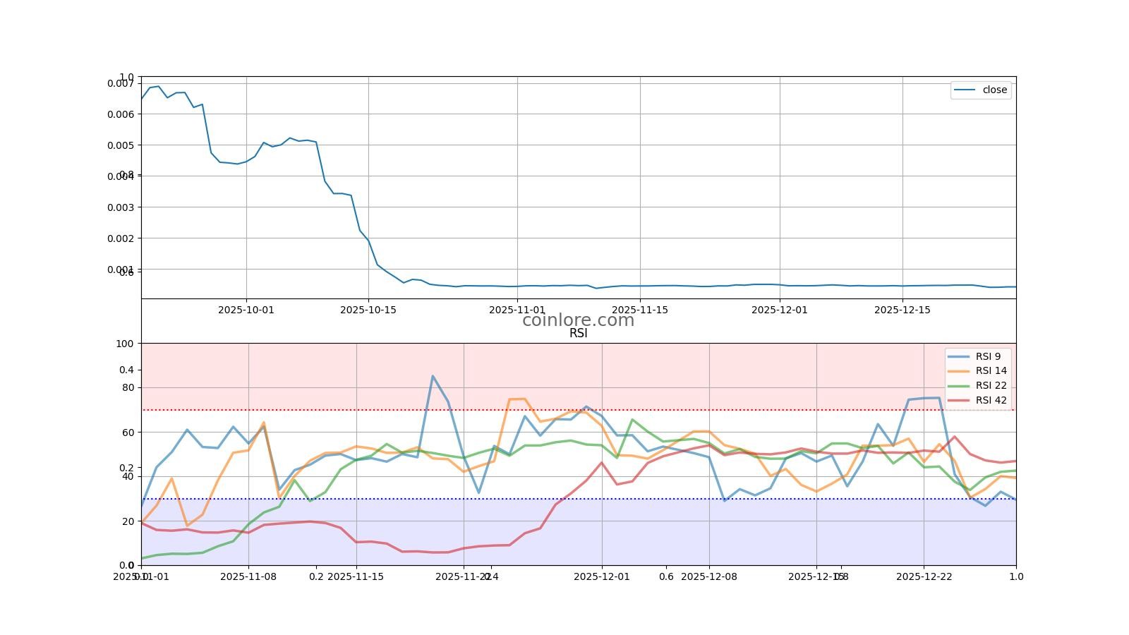 StarryNift RSI indicator
